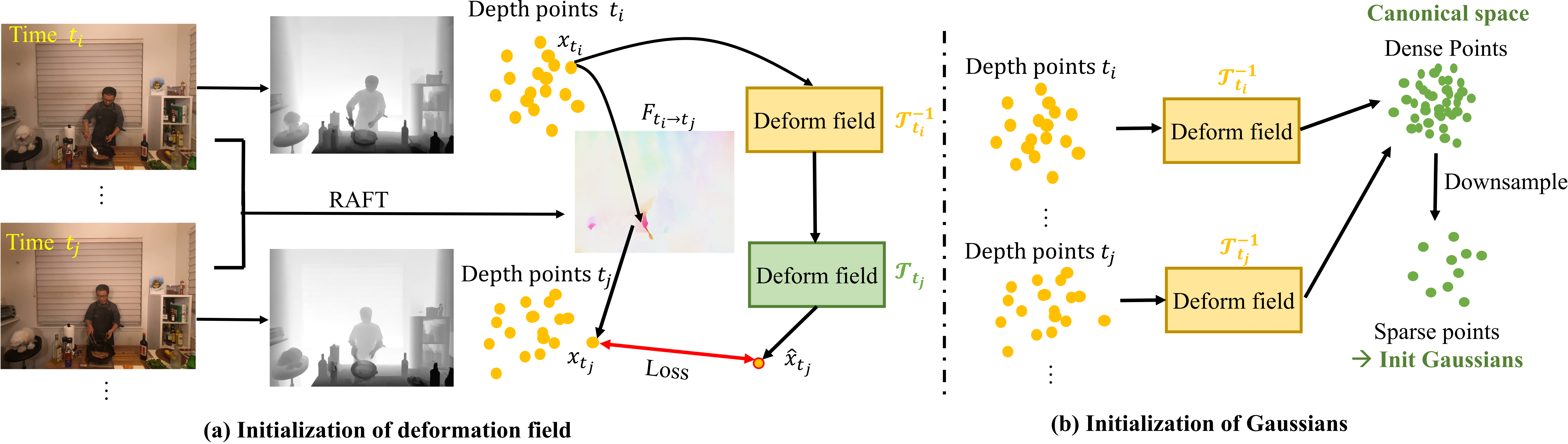 MoDGS: Dynamic Gaussian Splatting from Casually-captured Monocular Videos